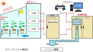 研究機器・システム | Phytotech site